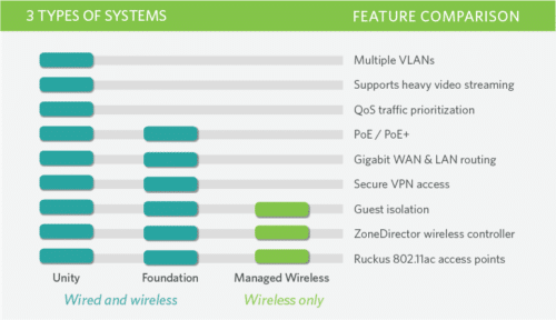 Our Custom Solutions - Access Networks